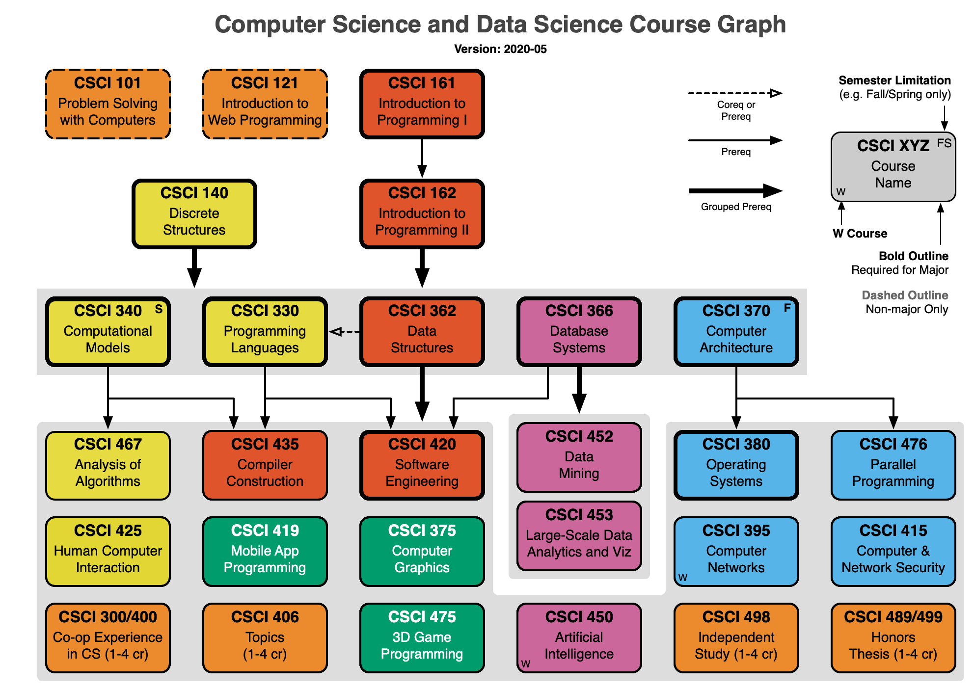Course Prerequisite Graph Millersville University Course Prerequisite Graph Millersville University